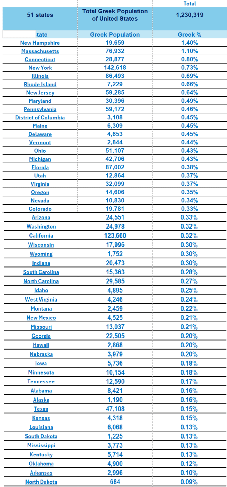Greek Americans in the United States – 2024 Statistics – Hellenic ...